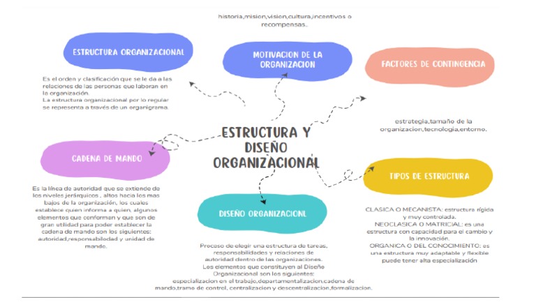 Mapa Conceptual Estructura y Diseño Organizacional PDF | PDF