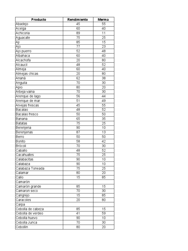 Mermas y Rendimientos | PDF