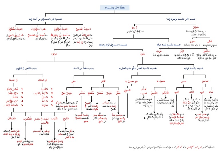 Ringkasan Mustholah Hadits PDF | PDF