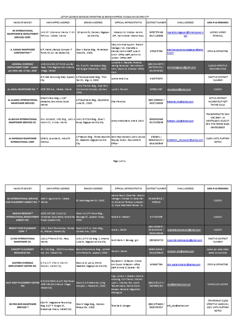 Cdo Agencies PDF | PDF