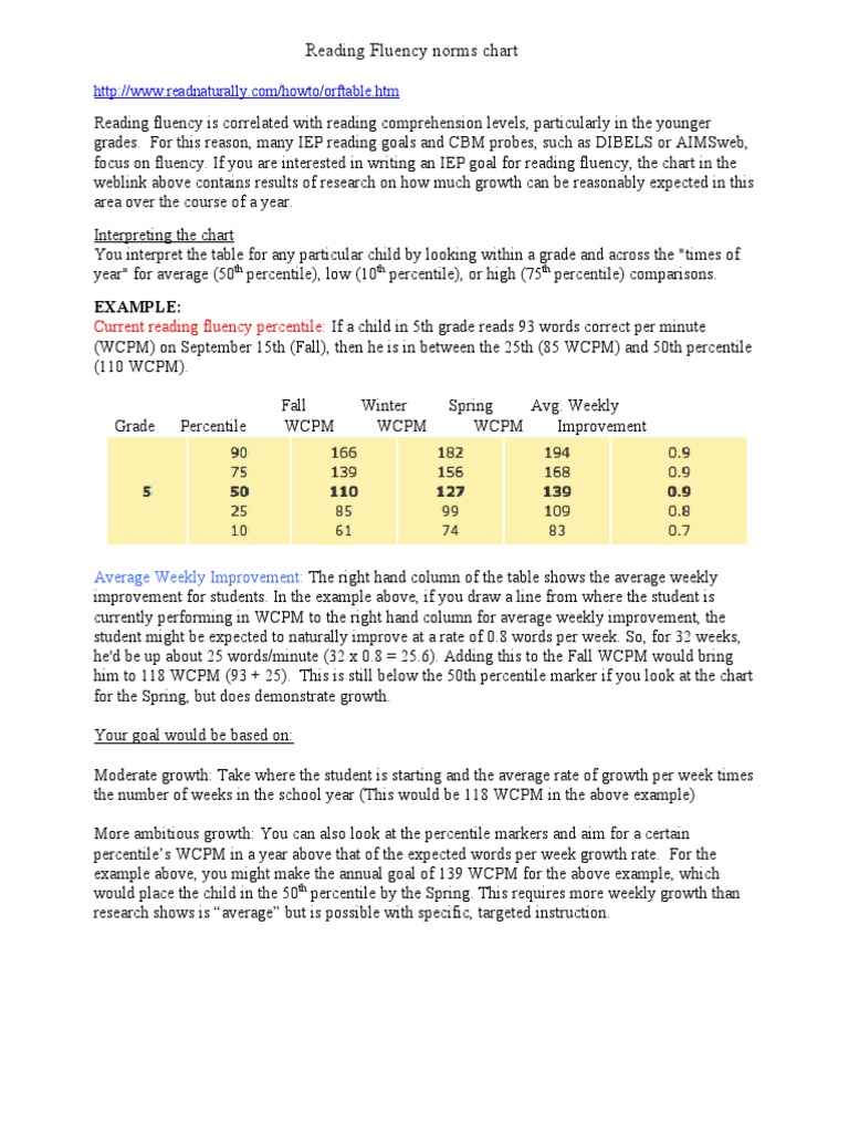 Reading Fluency Norms Chart | PDF | Career & Growth