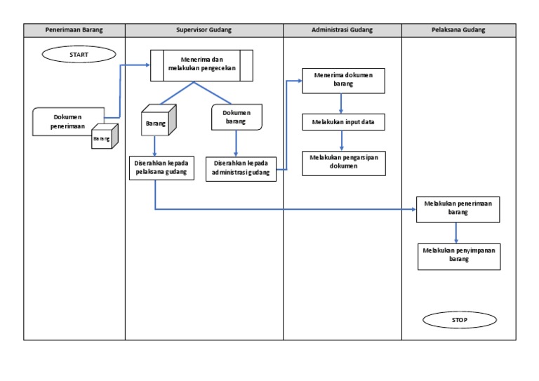 Flowchart Penerimaan Barang Gudang | PDF