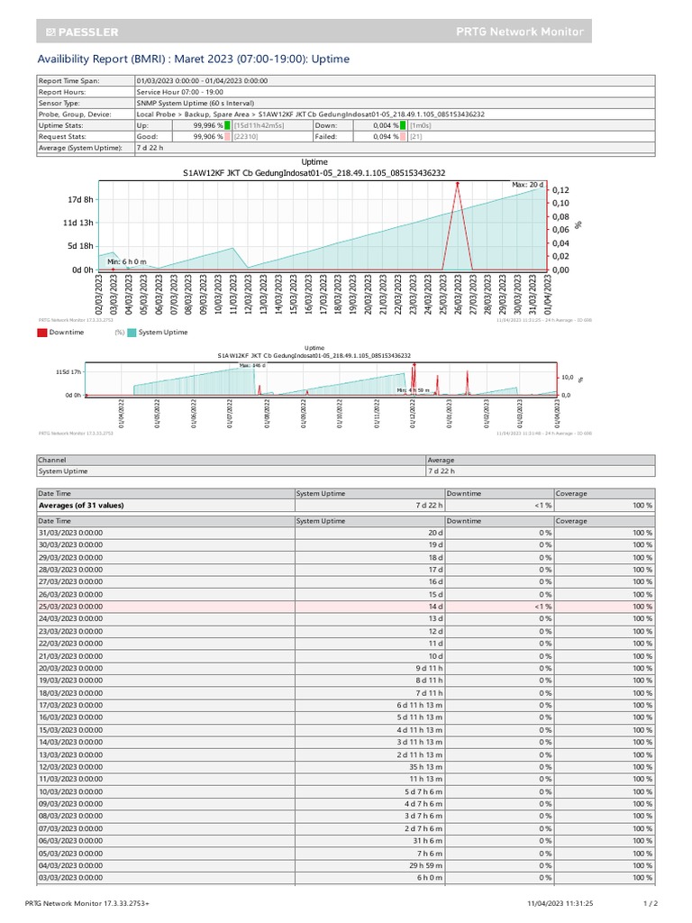 PRTG Availibility (BMRI) Report _ Maret 2023_Part 4.pdf | PDF