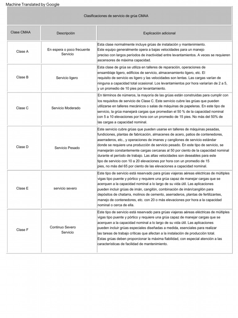 CMAA Crane Duty Classifications PDF | PDF | Grúa (máquina) | Bienes ...