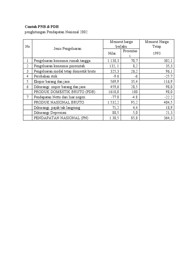 Contoh Penghitungan PNB dan PDB | PDF | Pengelolaan Keuangan & Uang