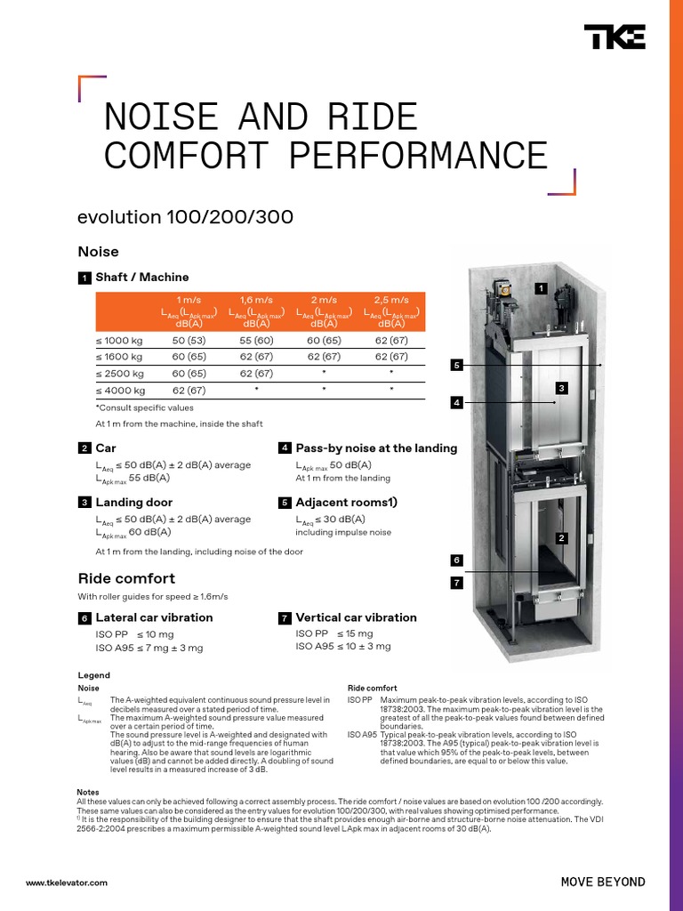 Understanding Noise and Ride Comfort Performance in Elevators | PDF Understanding Noise and Ride Comfort Performance in Elevators | PDF