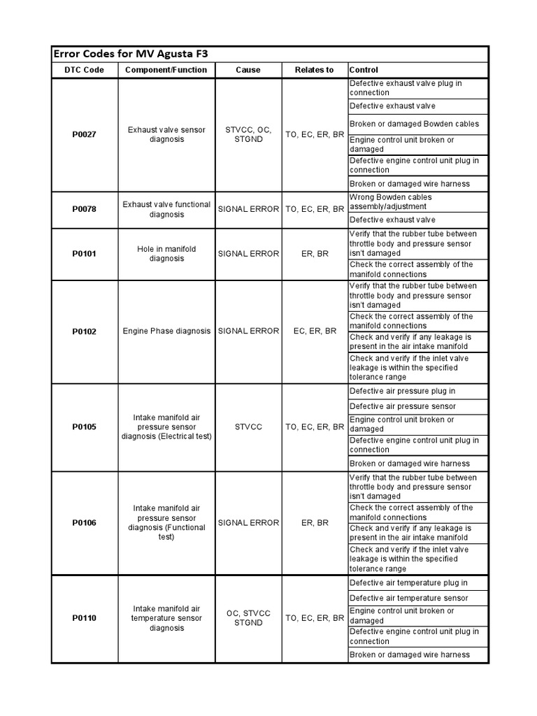 Error Codes F3 | PDF