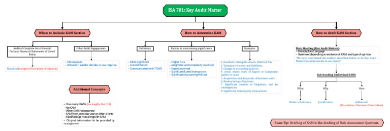 ISA 701 MindMap | PDF | Audit | Valuation (Finance)