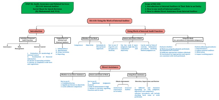 ISA 610: Guidance on Using the Work of Internal Auditors in an External ...