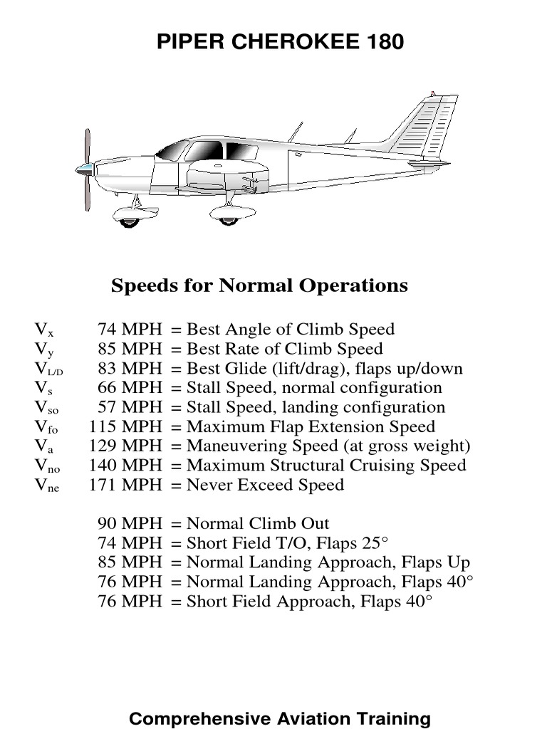 Piper Cherokee 180 V Speeds and Checklists | PDF