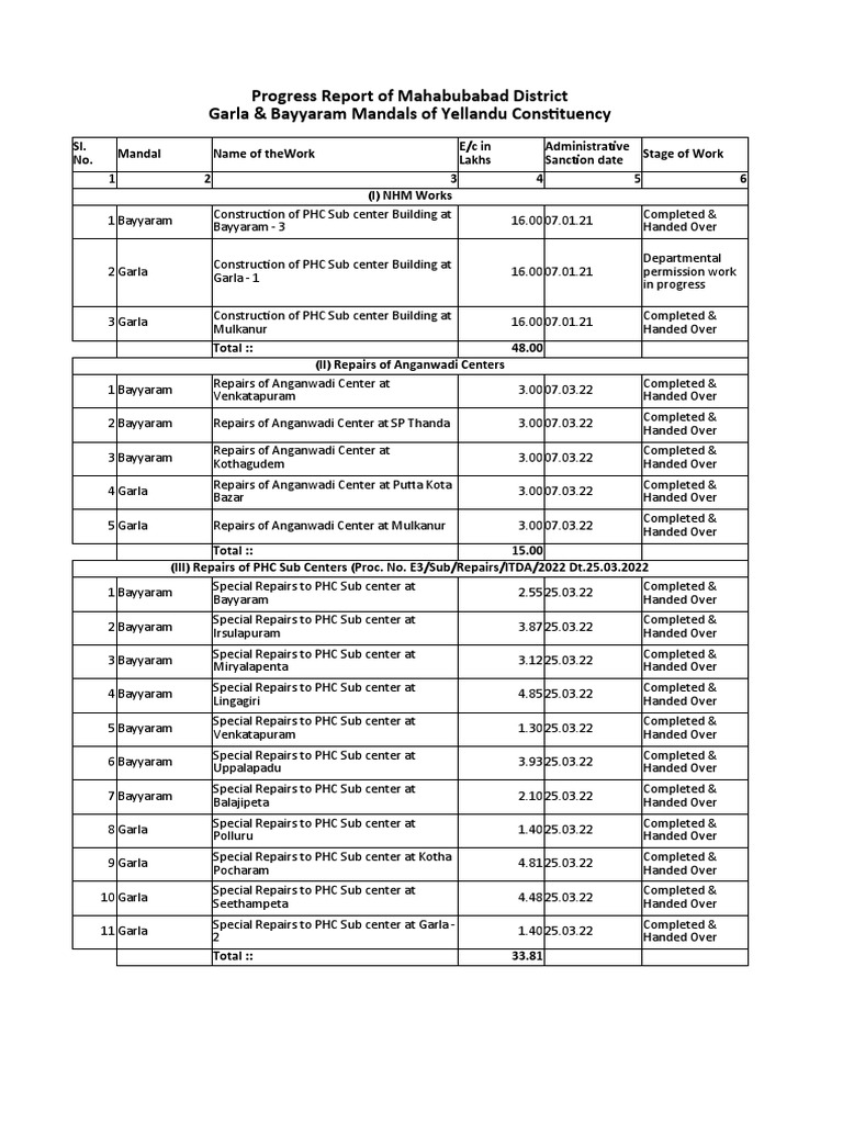 Progress Report of Mahabubabad District Garla & Bayyaram Mandals of ...