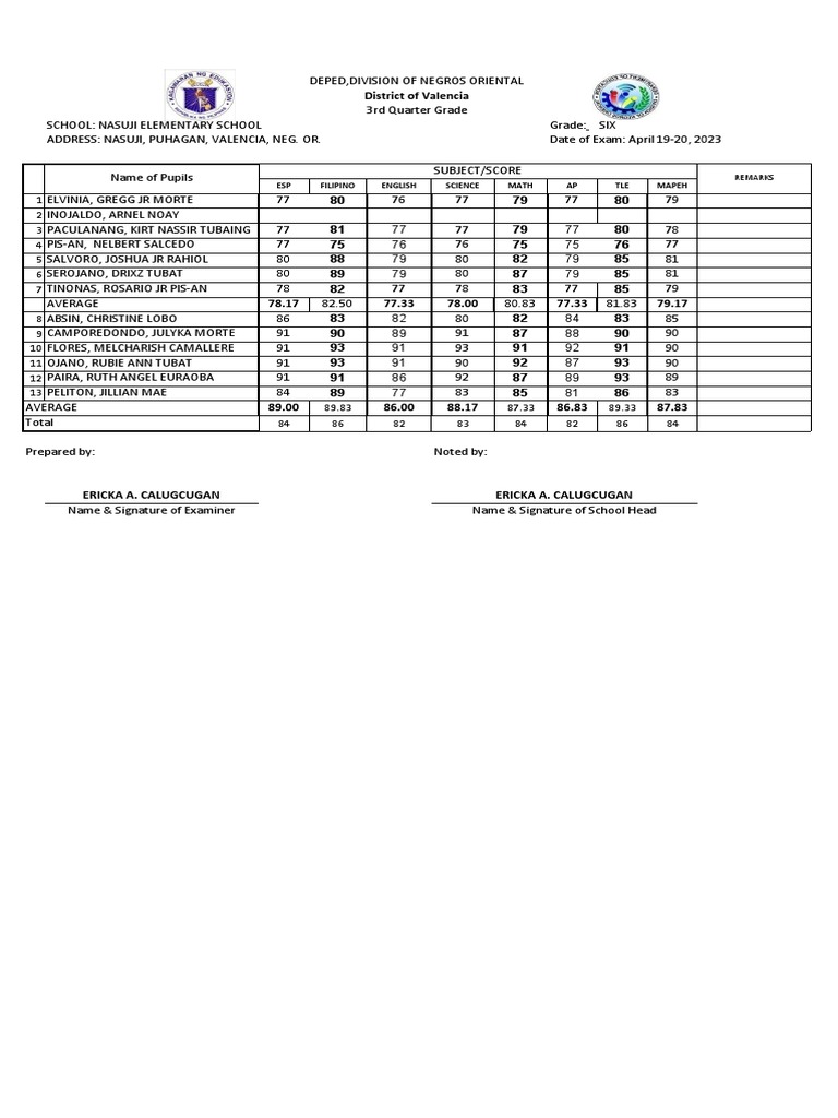 Form-14 - Grade-6-Sy-2022-2023 3RD Quarter | Download Free PDF | Social ...