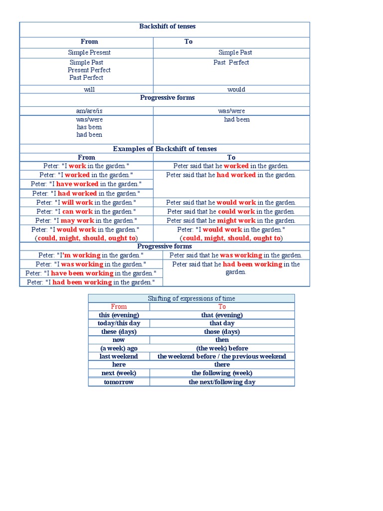 Reported Speech Rules | PDF