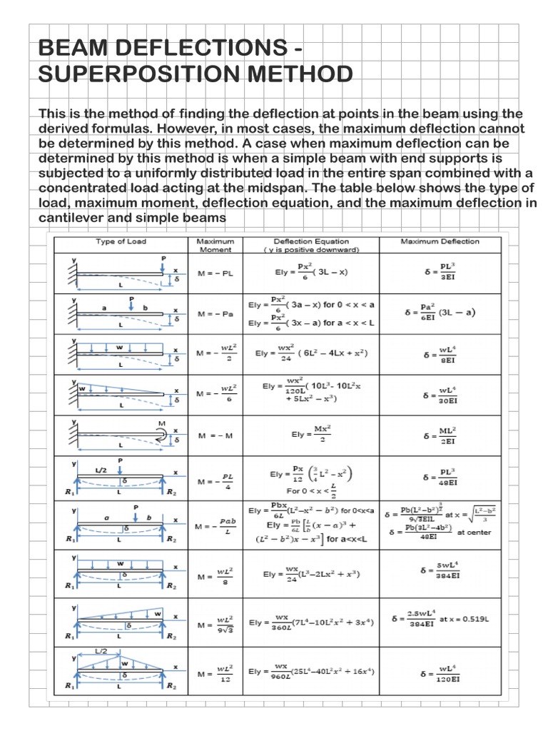 BEAM-DEFLECTIONS-Superposition-Method PDF | PDF