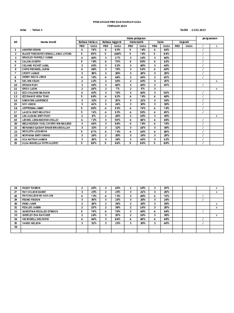 T3 Markah UASA & PBD Feb 2023 PDF | PDF