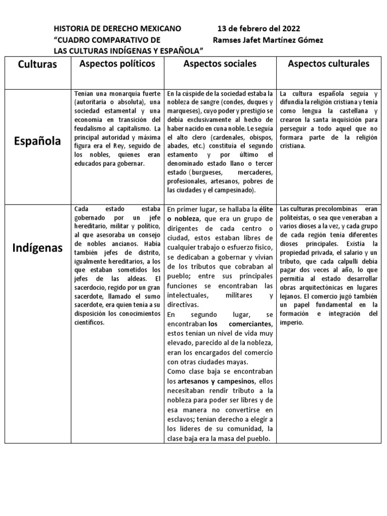 Cuadro Comparativo de Indigenas y Españoles PDF | PDF