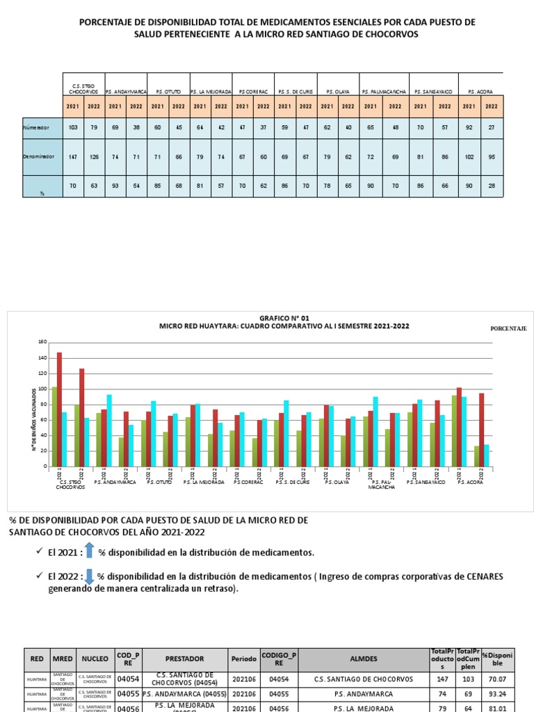 Disponibilidad Medicamentos Microred 2021-2022 | PDF