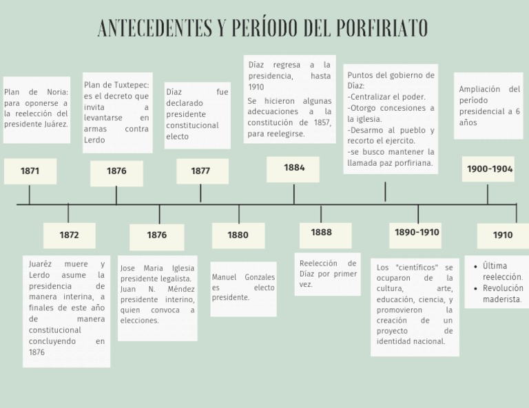 Línea Del Tiempo Del Porfiriato Pdf México Gobierno