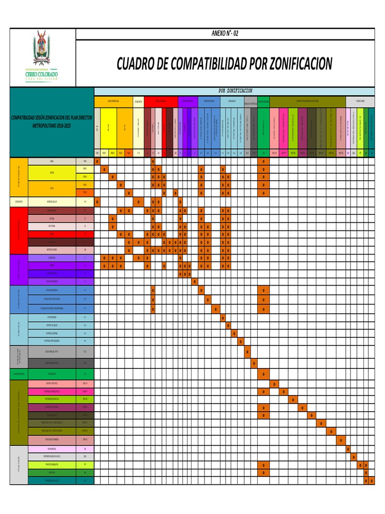Cuadro de Compatibilidad de Usos en Lima | PDF