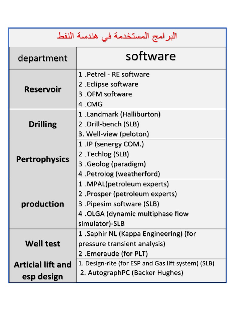 اهم البرامج المستخدمة في هندسة النفط PDF - 1672333469187 PDF | PDF