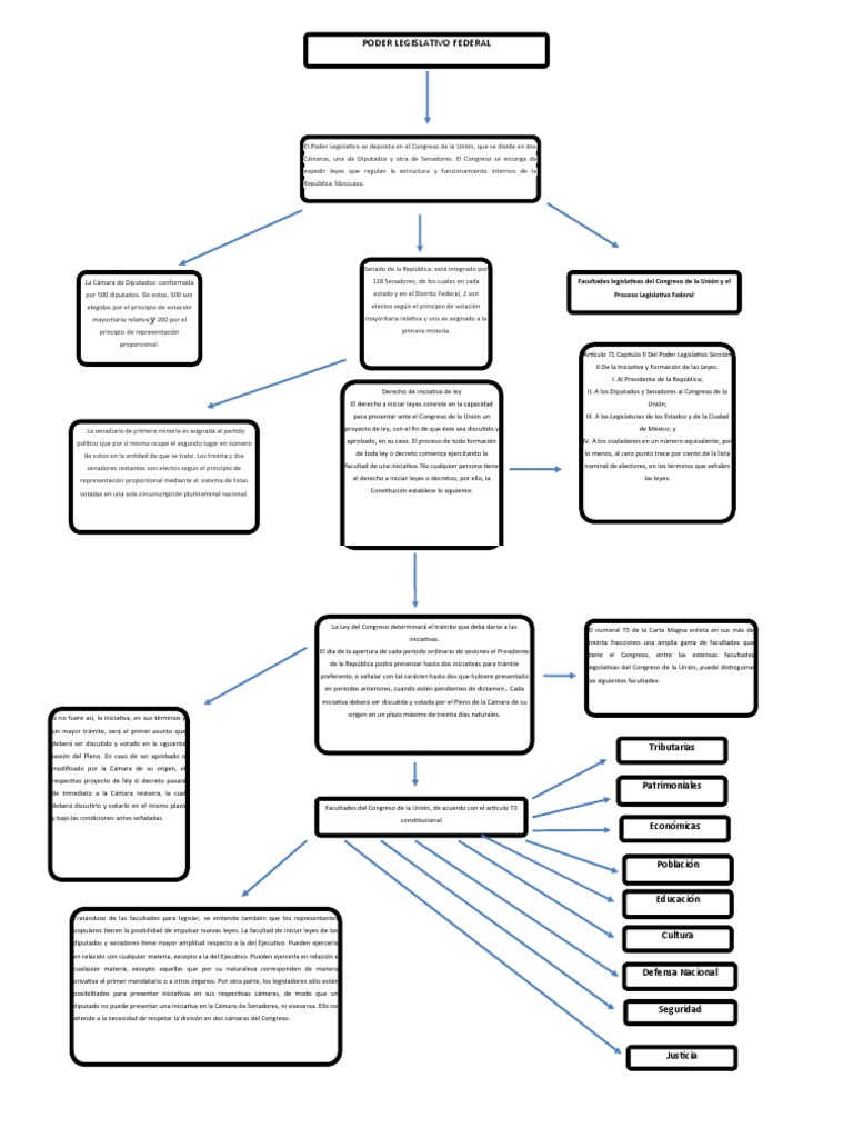 Poder Legislativo Federal | PDF