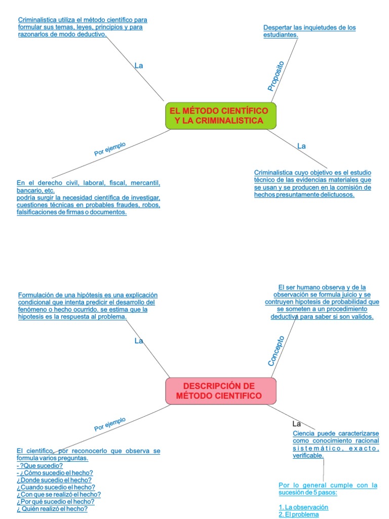 Mapas Mentales - El Metodo Cientifico y La Criminalistica | PDF ...