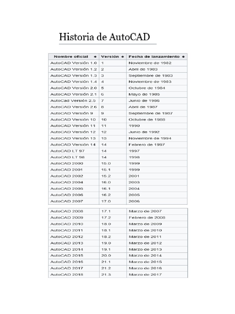 Versiones de AutoCAD PDF | PDF