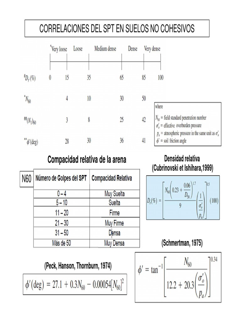 Correlaciones SPT en Suelos Cohesivos | PDF