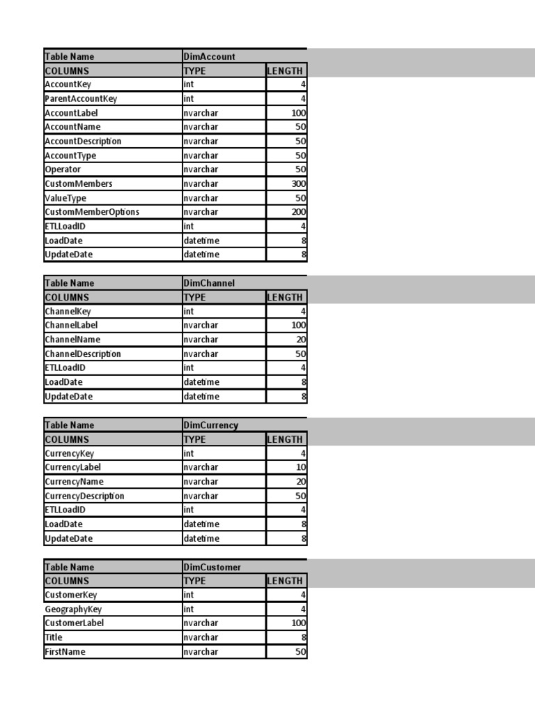 Contoso Retail Database Schema Overview | PDF