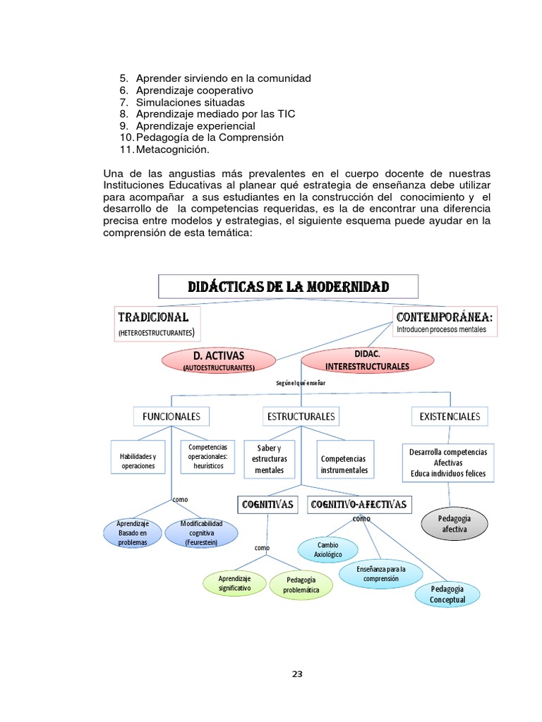 Educ Modelos Pedag-23 PDF | PDF | Aprendizaje | Enseñando