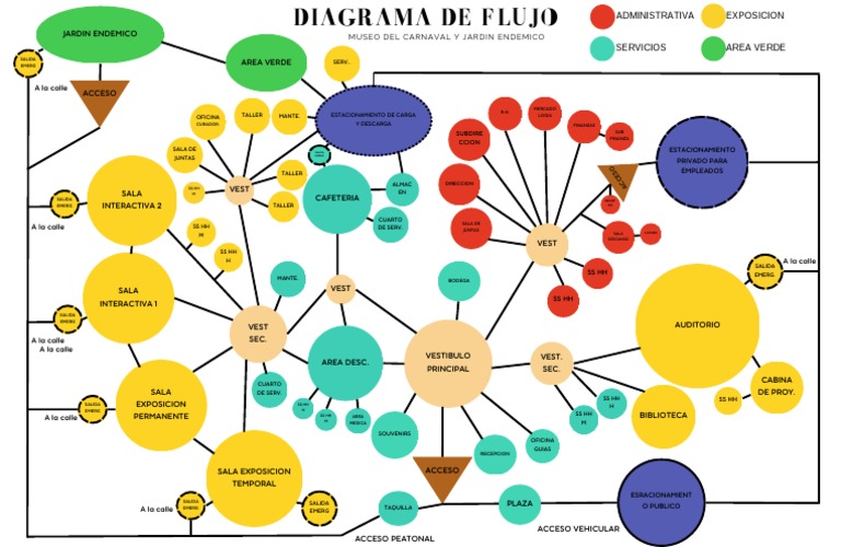 Diagrama de Flujo Oficial | PDF | Museo | Museología