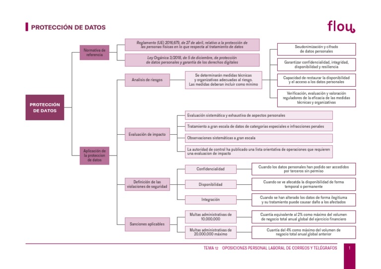 Esquema - Tema - 12 - Proteccion de Datos | PDF