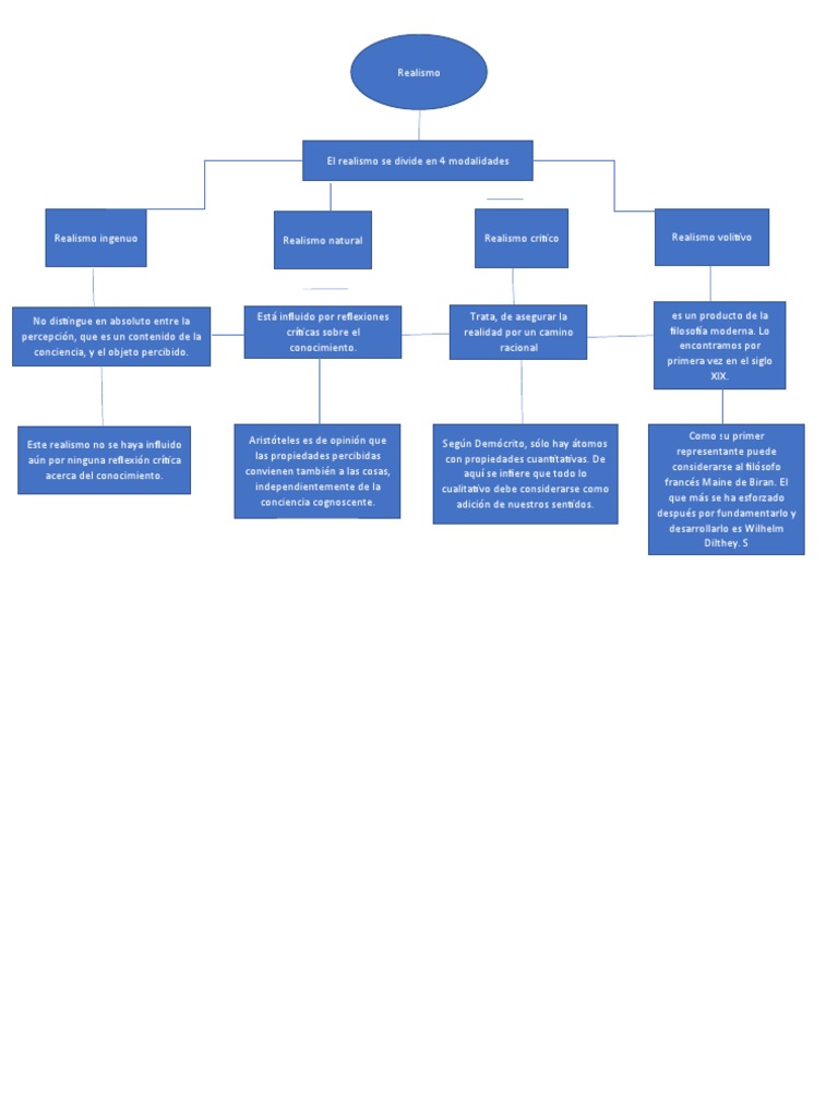 MAPA CONCEPTUAL FILOSOFIA.docx | PDF