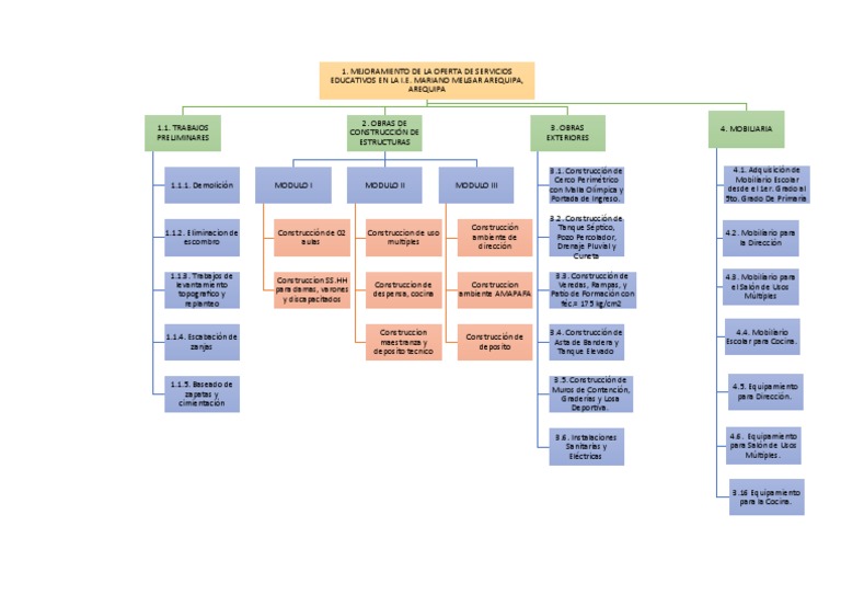 EDT de Su Proyecto (Estructura de Desglose de Trabajo) | PDF