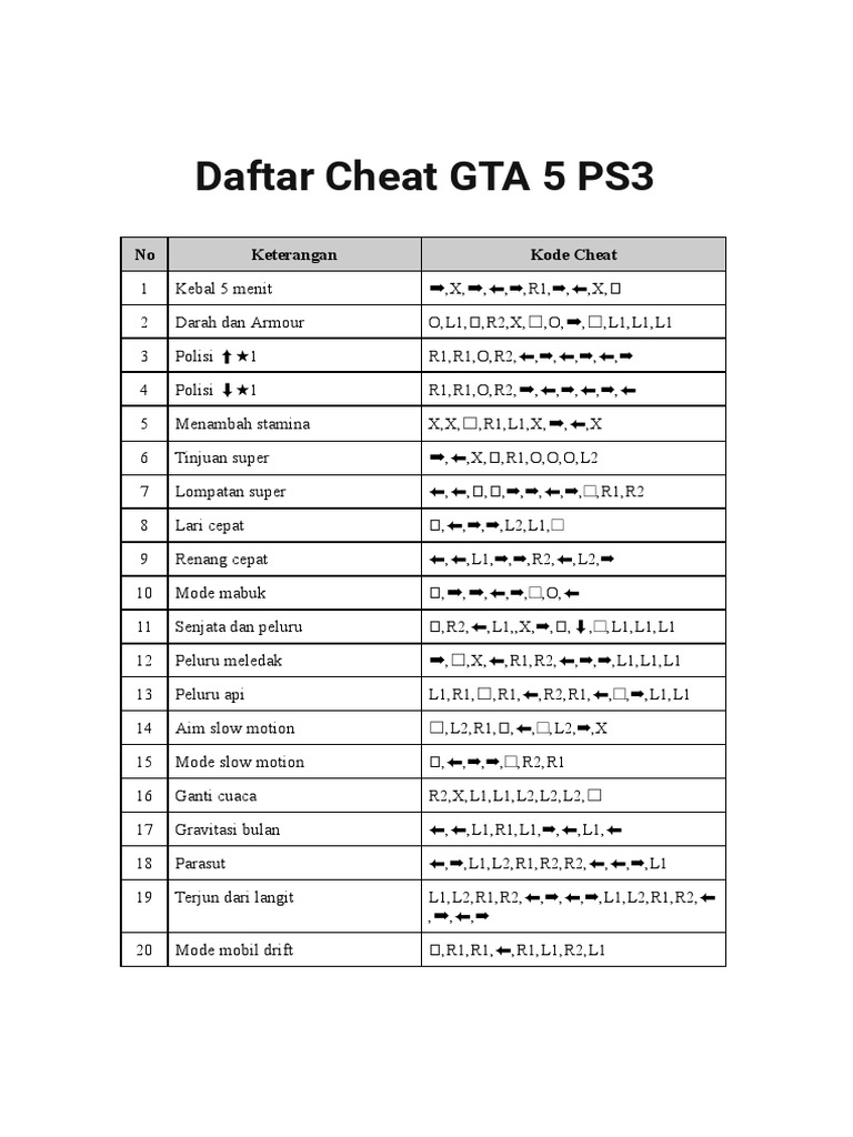 Daftar Cheat GTA 5 PS3 PDF | PDF