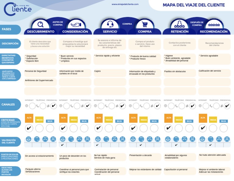 Customer Journey Map Walmart | PDF