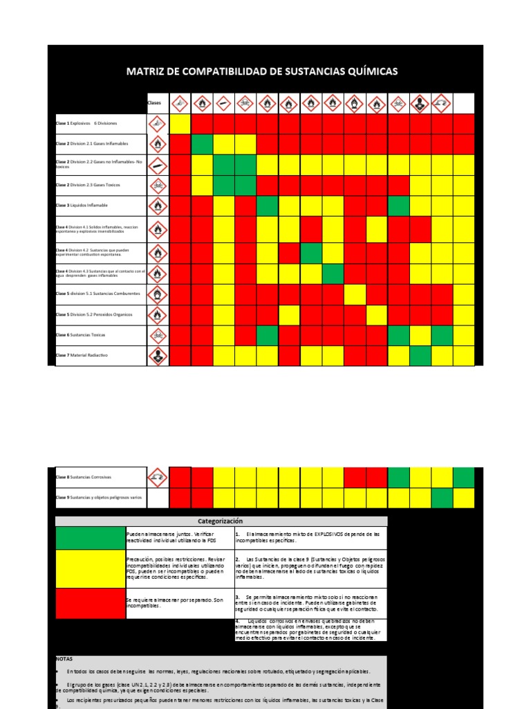 Matriz de Compatibilidad | PDF | Gases | Toxicidad
