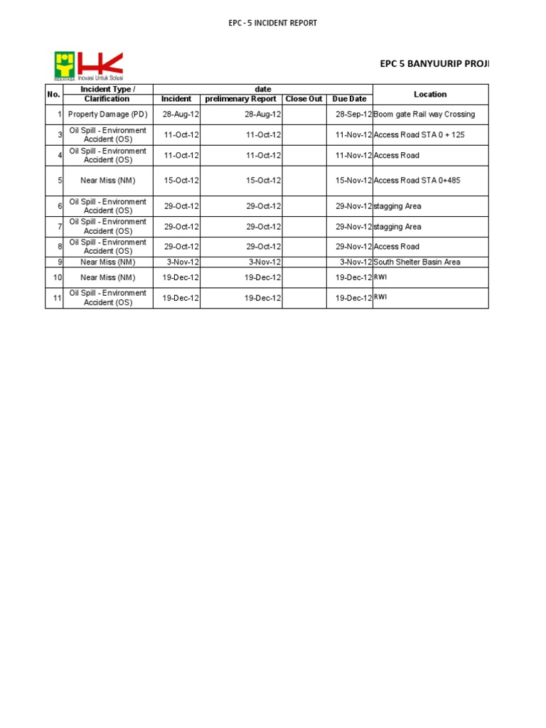 Near Miss Incident Report Summary | PDF
