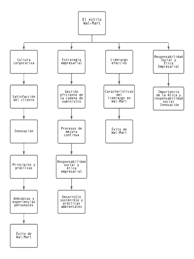Mapa Conceptual El Estilo Wal-Mart | PDF