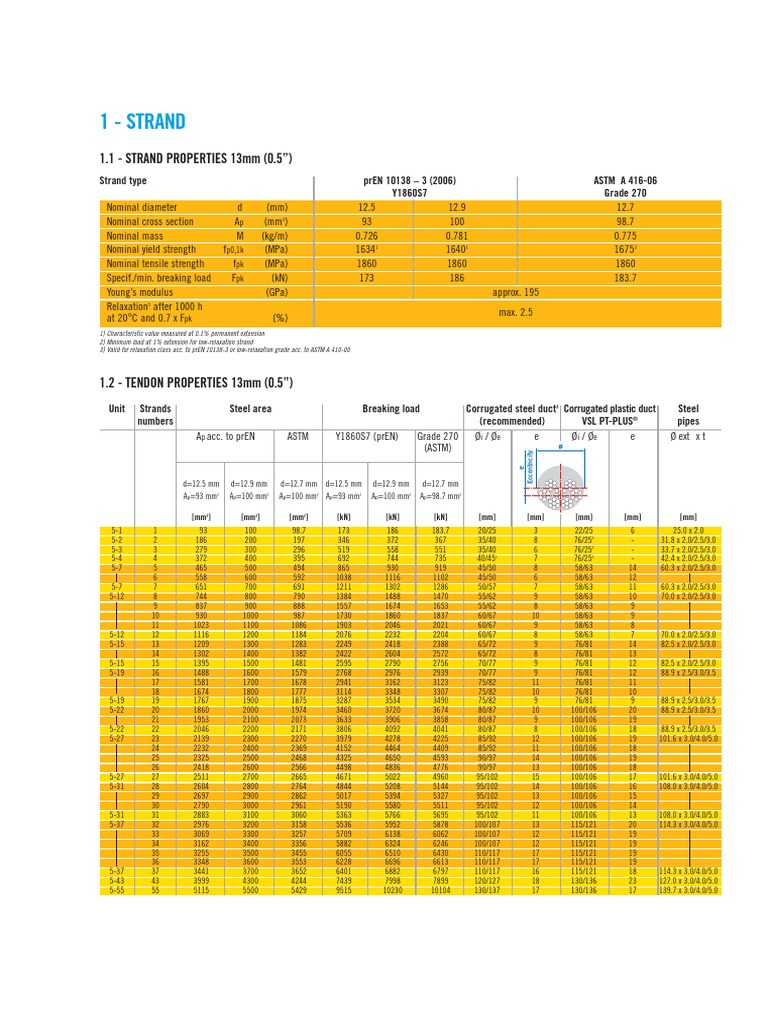 Strands+Area+and+their+Specifications.pdf | PDF