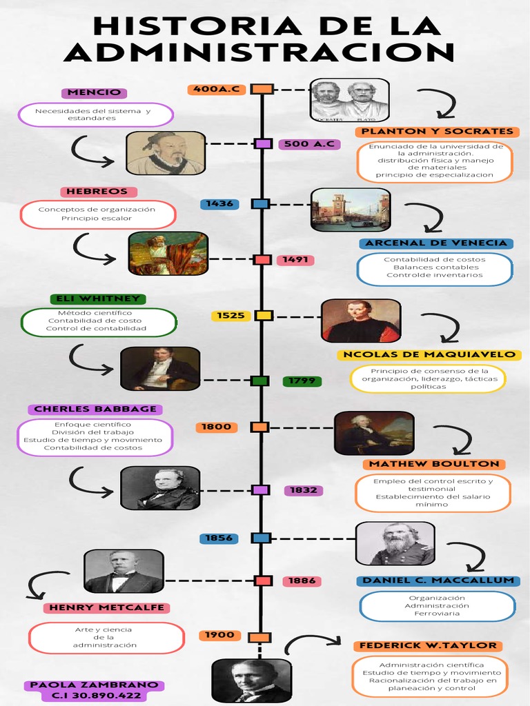 Linea Del Tiempo (Historia de La Administracion) | PDF