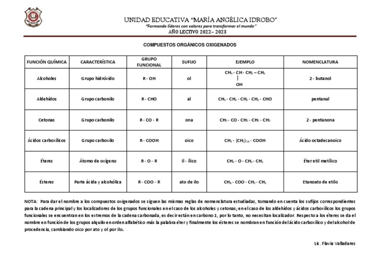 Clasificación de Compuestos Oxigenados | PDF | Cetona | Ácido carboxílico
