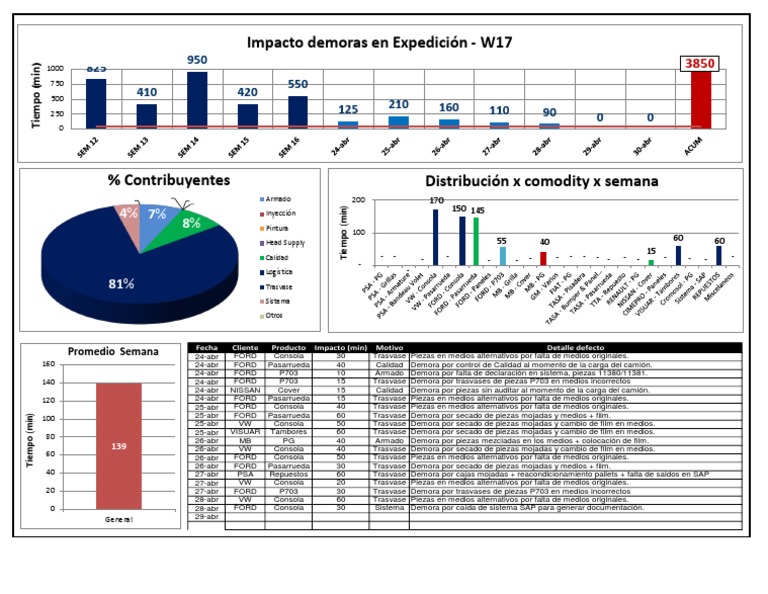 OEE Logística - W17 PDF | PDF | Vehículos | Vehículo de motor