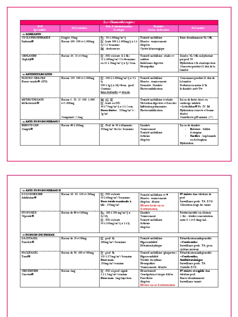 C4 UE 2.11_tableau récap chimiothérapies | PDF | Médecine ...