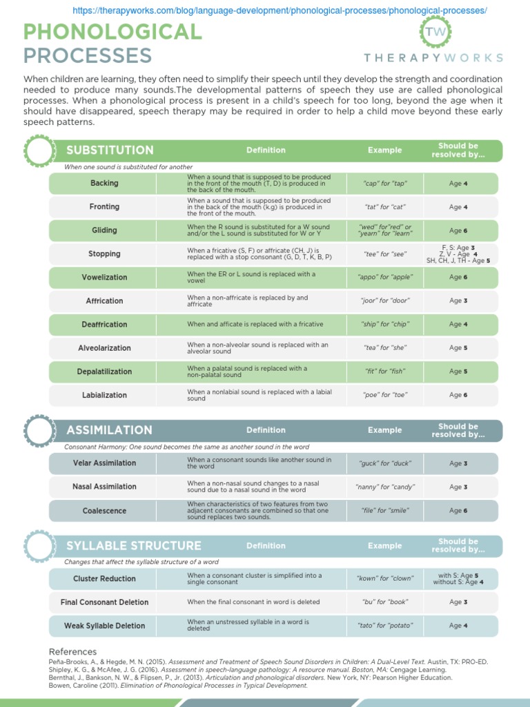Phonological Processes-Chart PDF | PDF