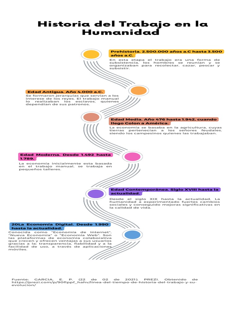 Evolución del Trabajo a lo Largo de la Historia | PDF