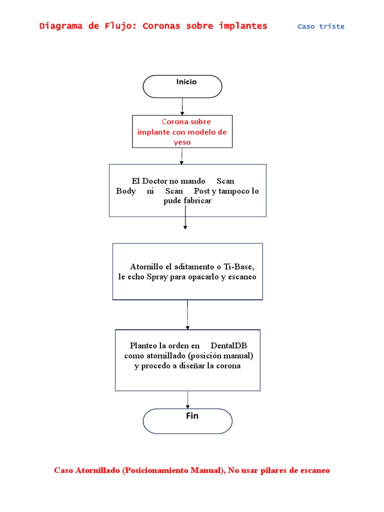 Diagrama de Flujo 2 | PDF