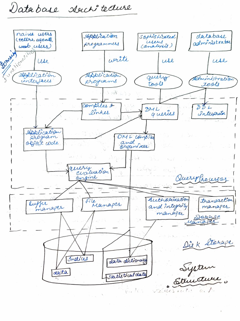Database System Structure Pdf