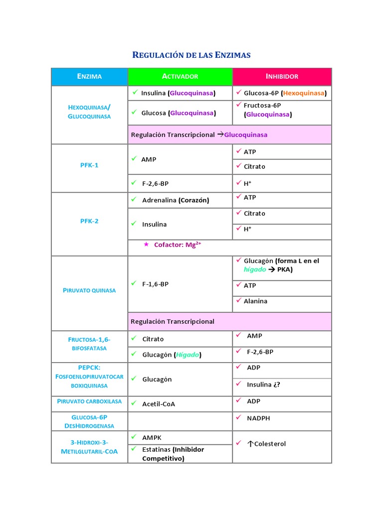 Tablas Bioquímica 2 | PDF