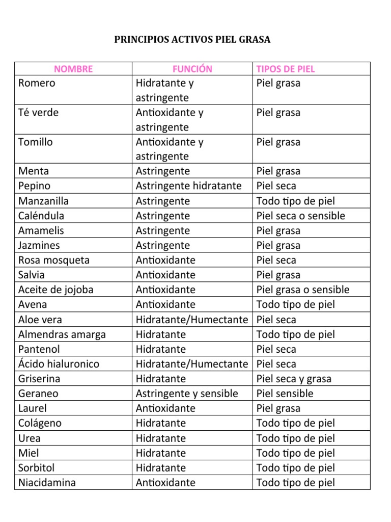 Principios Activos Piel Grasa | PDF